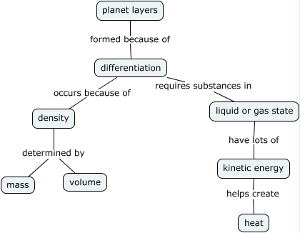 Planet Layers - How do planets form layers?